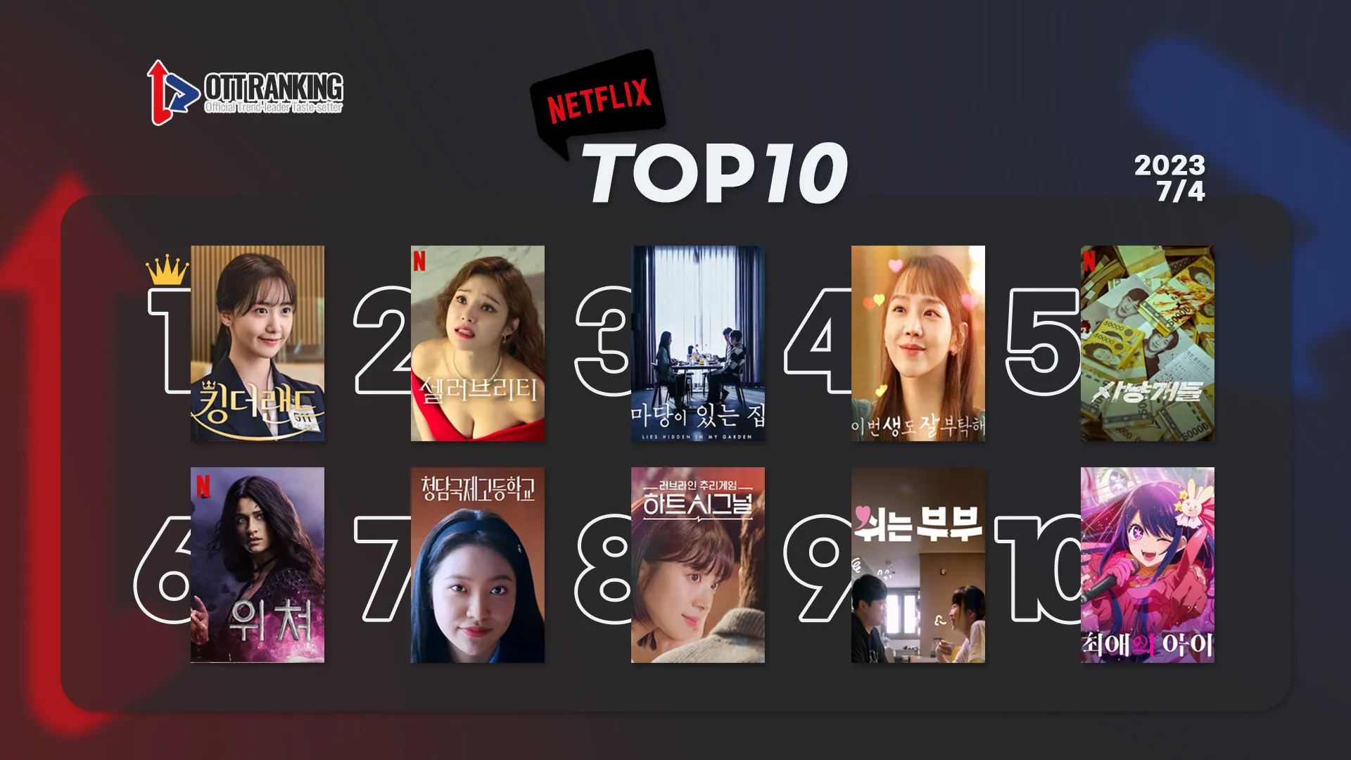 [데일리 OTT 랭킹] 7/4 넷플·티빙·웨이브 TOP10 – 드라마 대격전 | OTT랭킹
