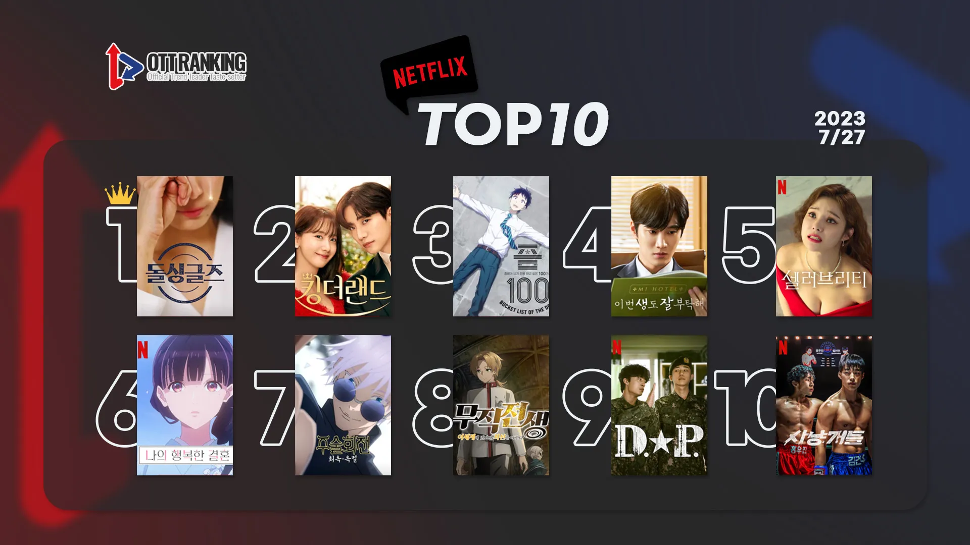 [데일리 OTT 랭킹] 7/27 넷플·티빙·웨이브 TOP10 - 리얼리티 만세 | OTT랭킹