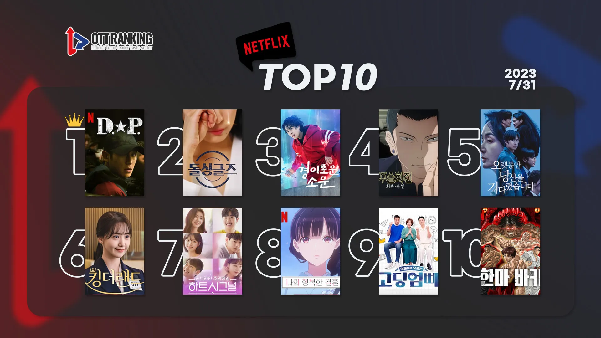 [데일리 OTT 랭킹] 7/31 넷플·웨이브·티빙 TOP10 - 빛나는 끝과 시작 | OTT랭킹