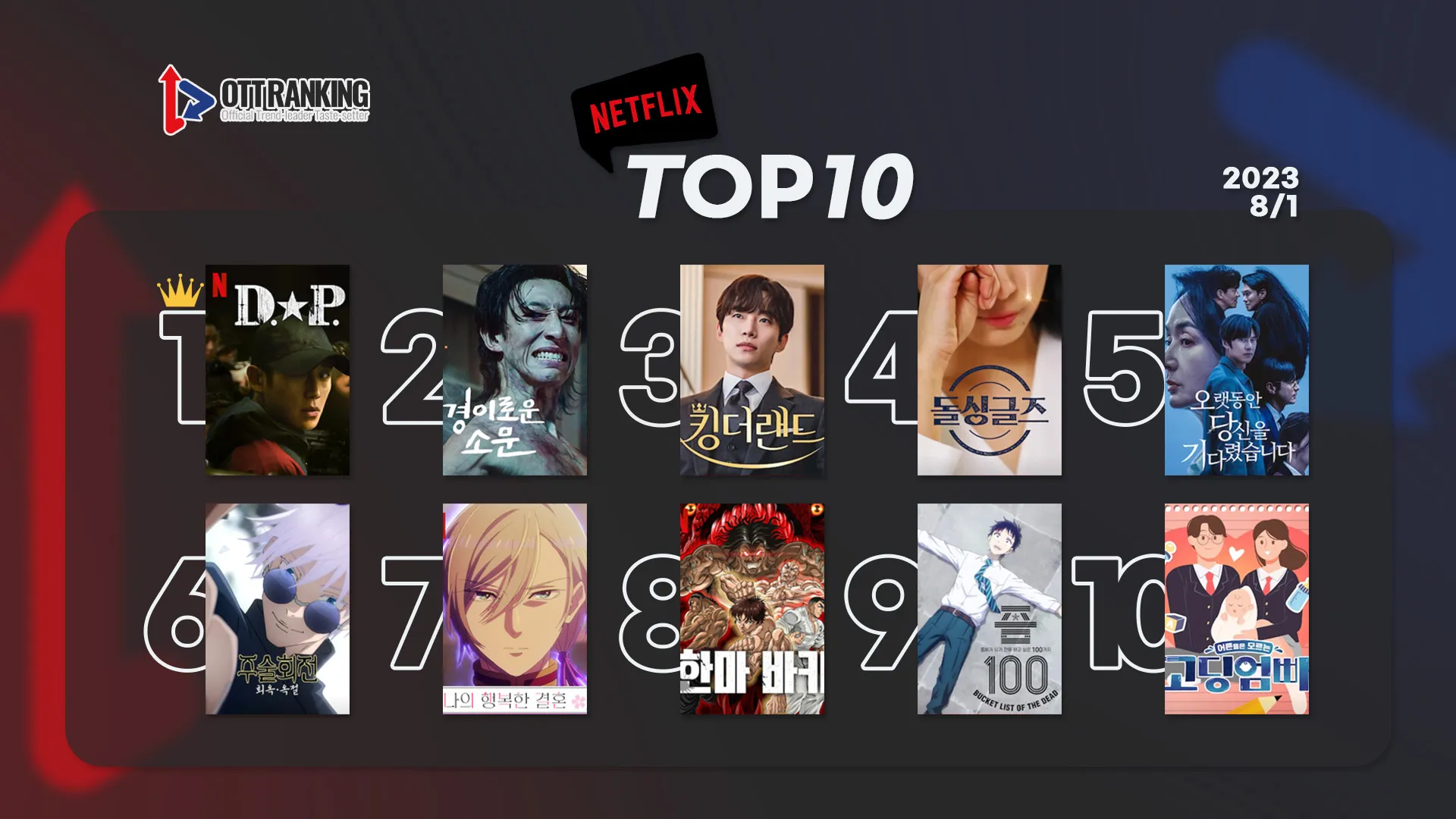 [데일리 OTT 랭킹] 8/1 넷플·티빙·웨이브 TOP10 - ‘준호열’로 뜨거운 8월 | OTT랭킹