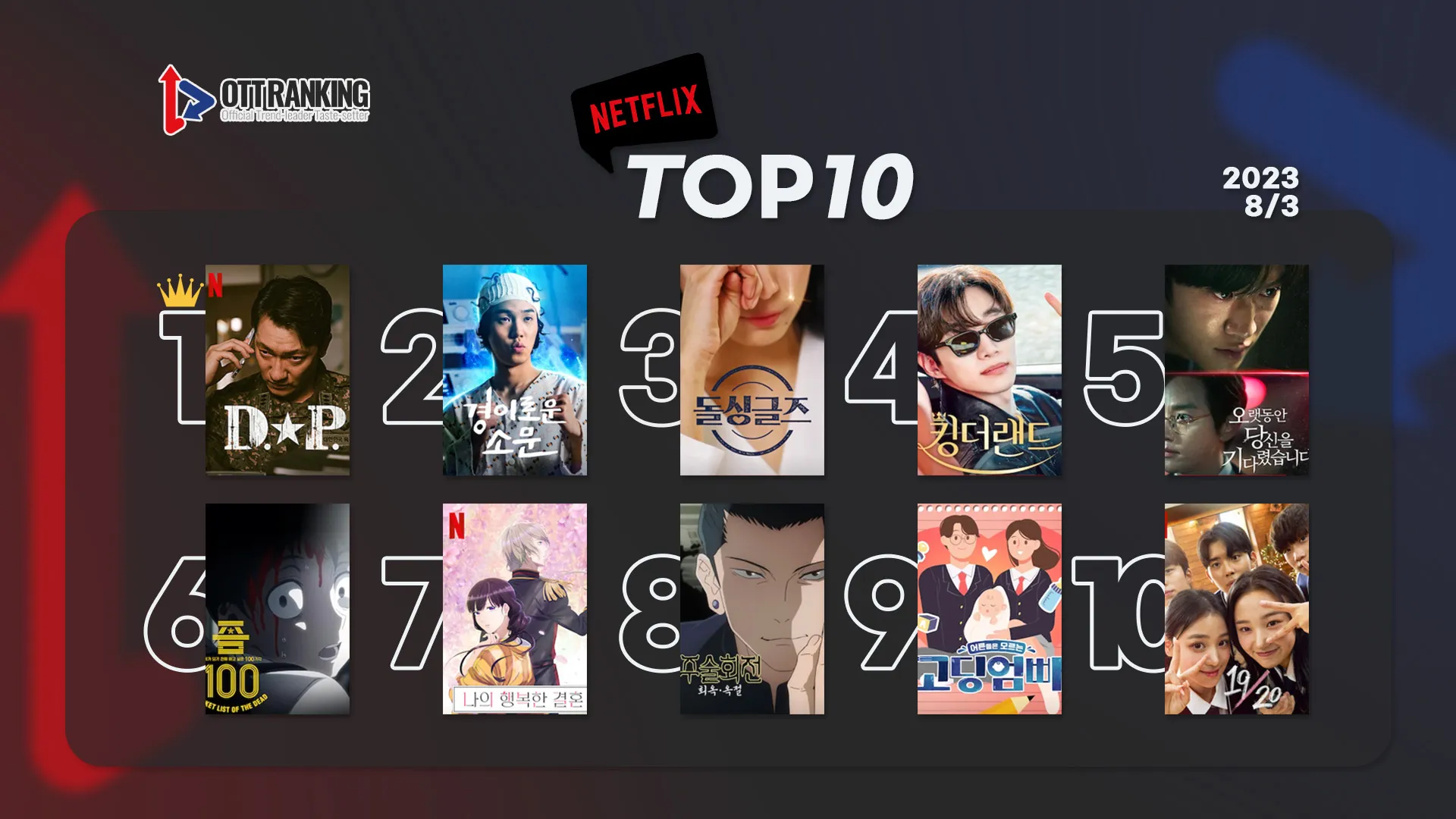 [데일리 OTT 랭킹] 8/3 넷플·티빙·웨이브 TOP10 - 흥행 가속도 ‘D.P.’ | OTT랭킹