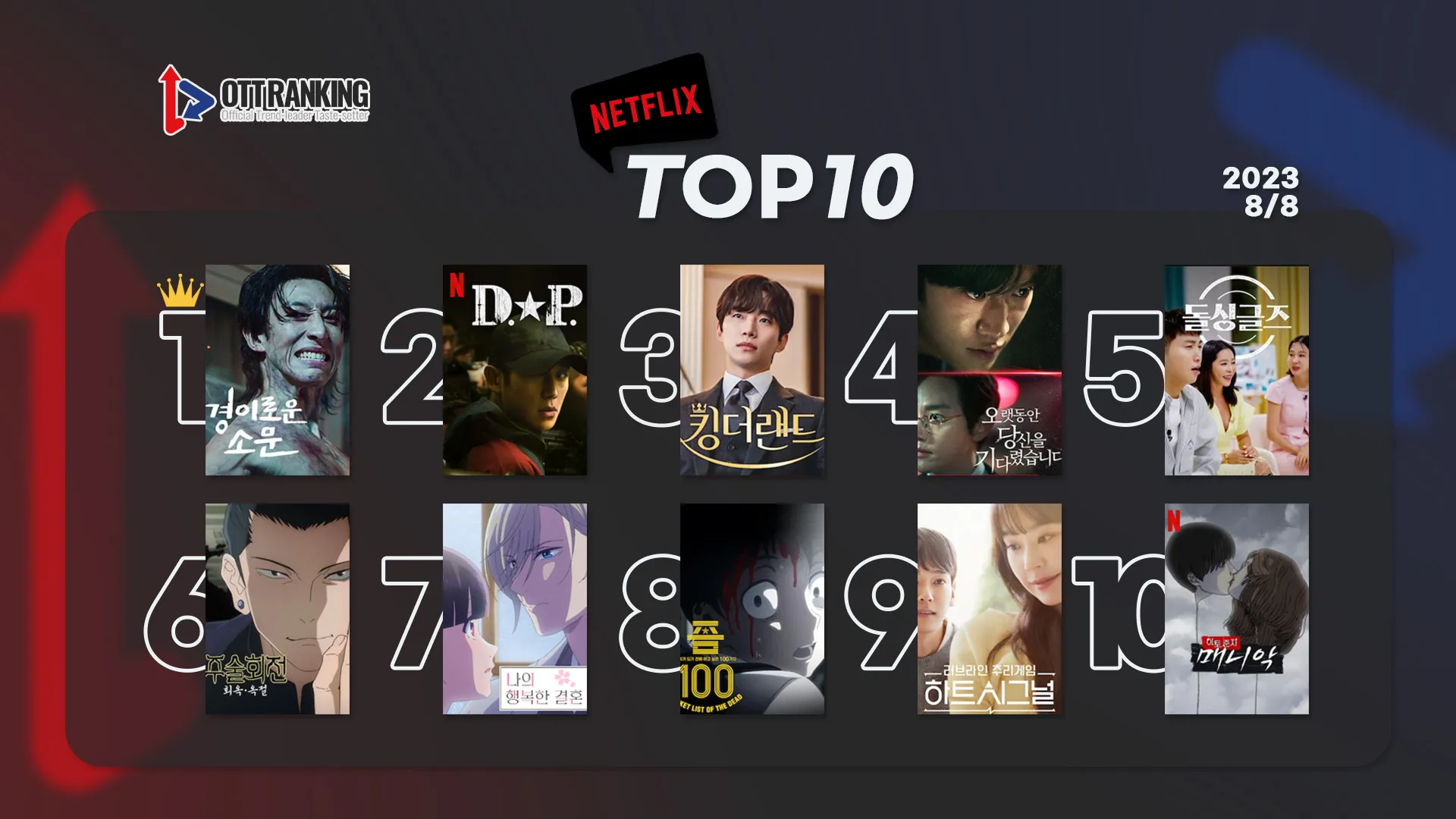 [데일리 OTT 랭킹] 8/8 넷플·웨이브·티빙 TOP10 - 탄력받은 ‘경소문2’ | OTT랭킹