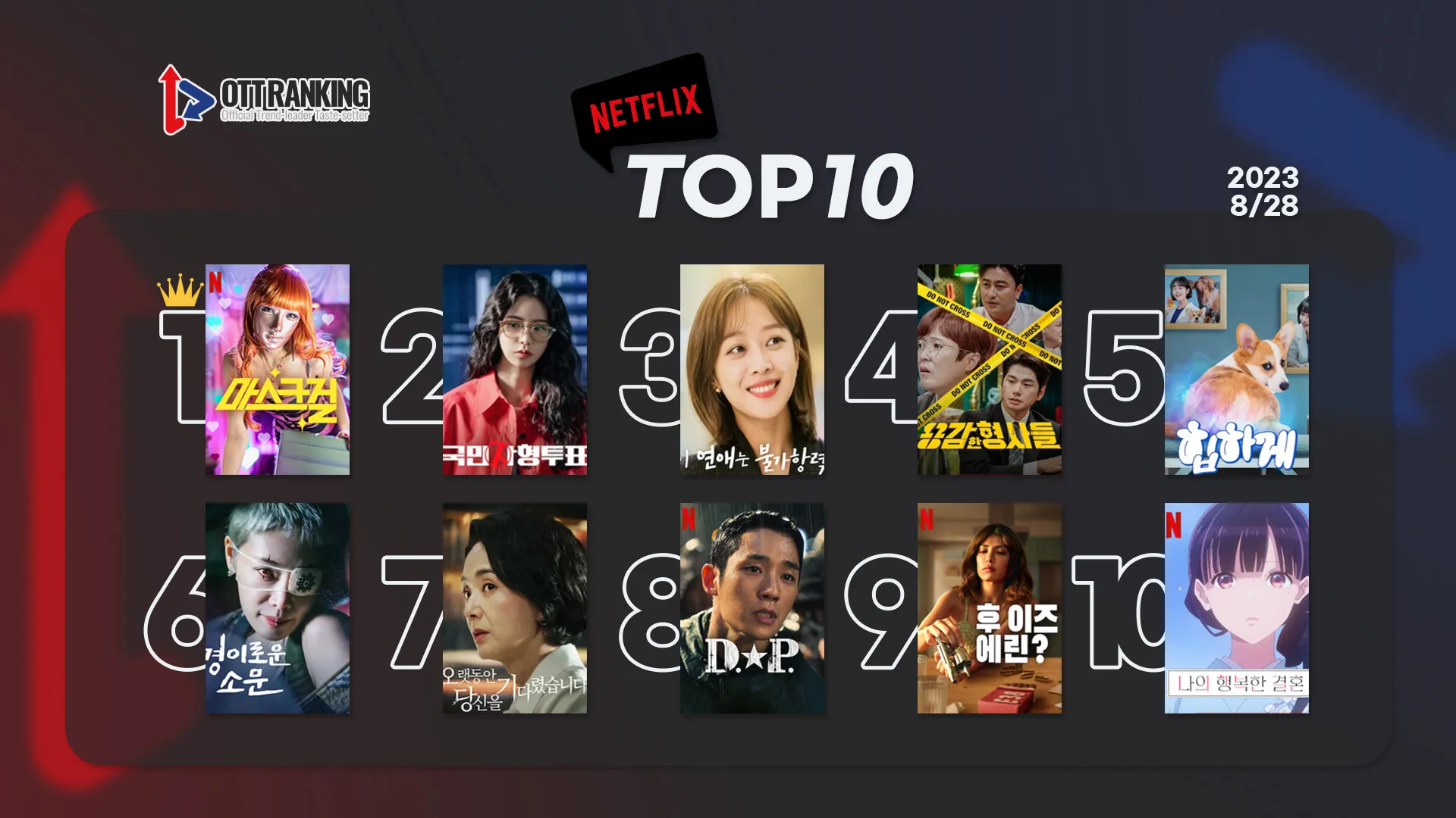 [데일리 OTT 랭킹] 8/28 넷플·웨이브·티빙 TOP10 - ‘마스크걸’은 순항 중 | OTT랭킹