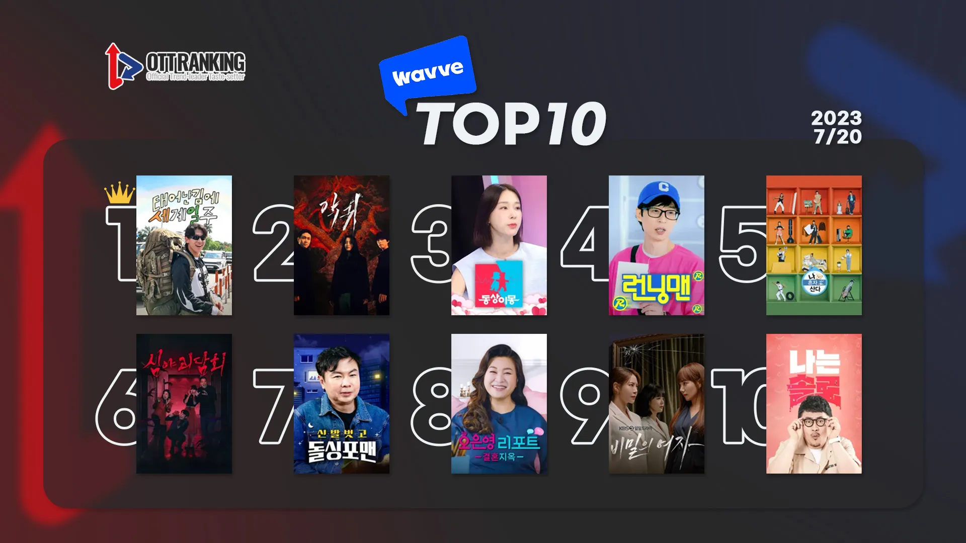 [데일리 OTT 랭킹] 7/20 웨이브·티빙·넷플 TOP10 - 대세는 진정성 | OTT랭킹