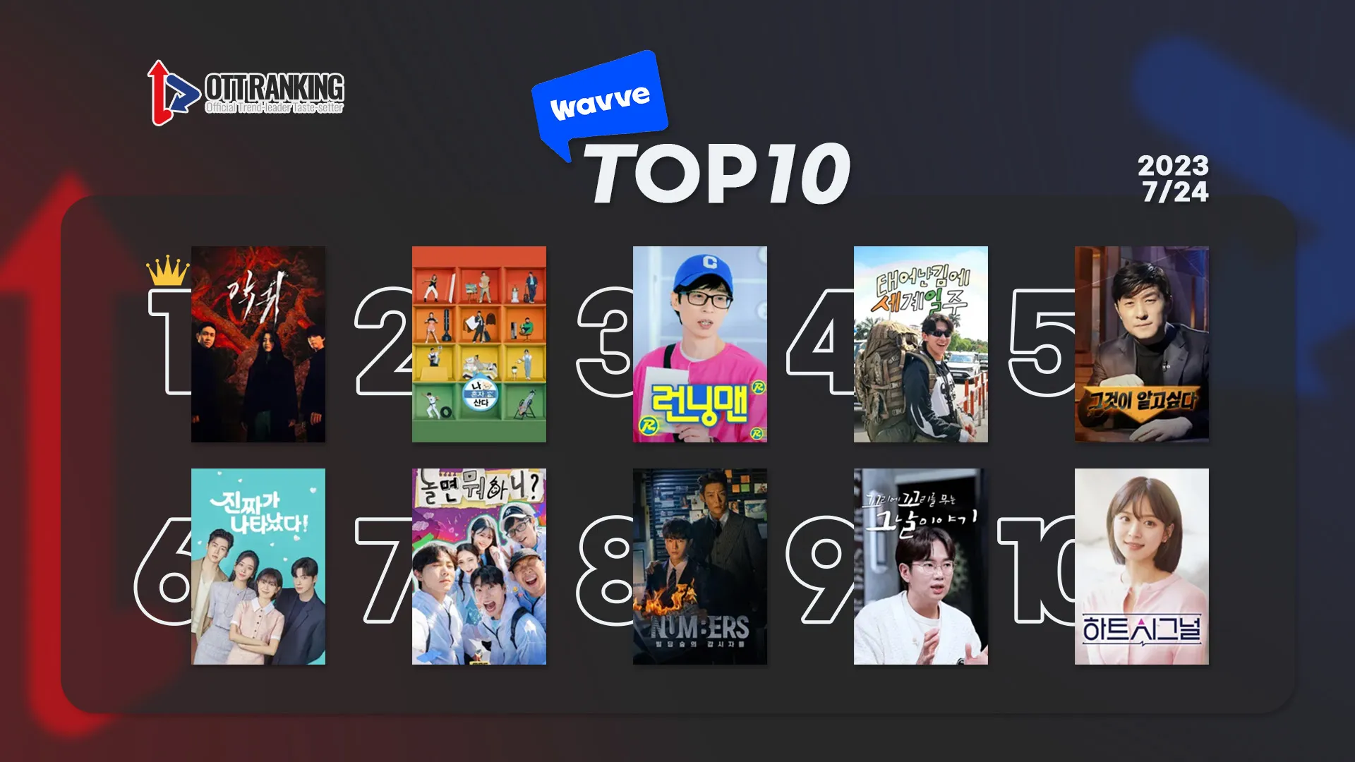 [데일리 OTT 랭킹] 7/24 웨이브·티빙·넷플 TOP10 – 폭주하는 ‘악귀’ | OTT랭킹
