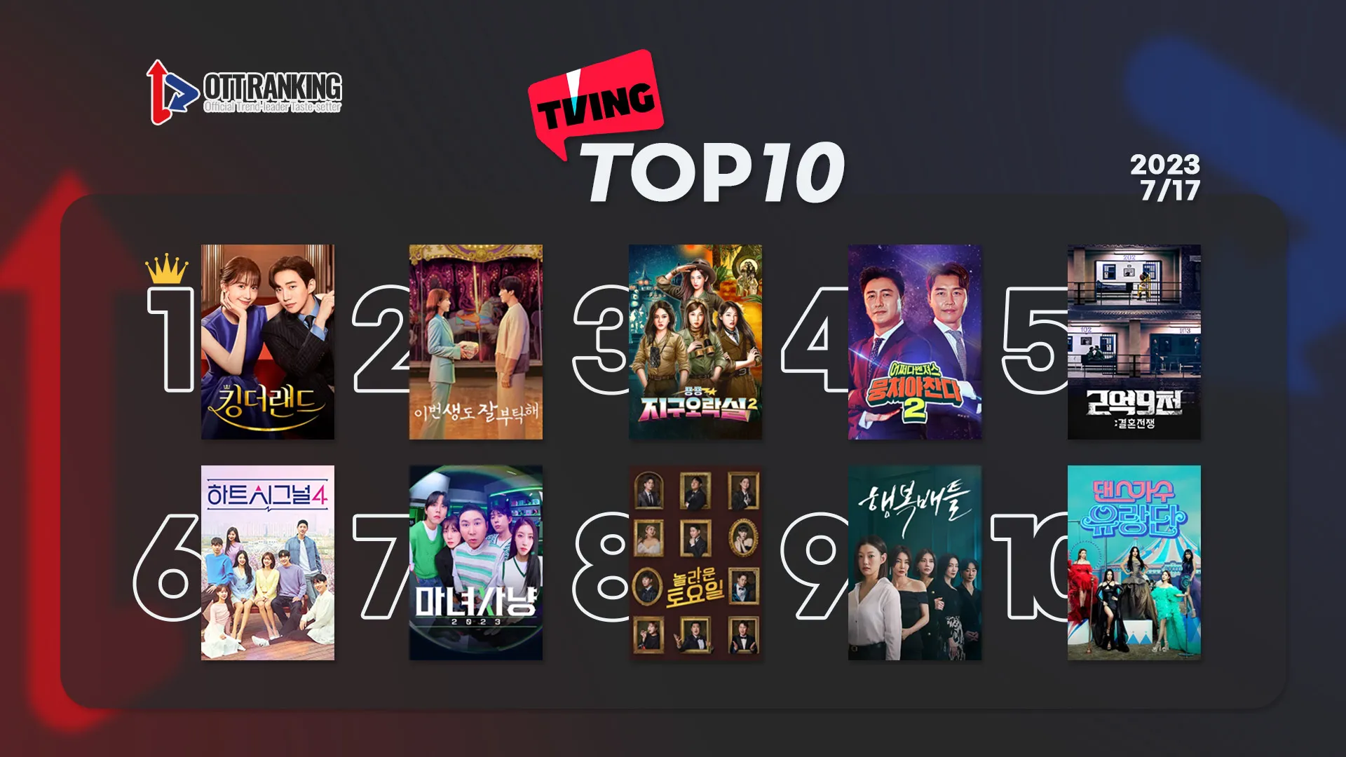 [데일리 OTT 랭킹] 7/17 티빙·웨이브·넷플 TOP10 – 논란 이긴 로맨스 | OTT랭킹