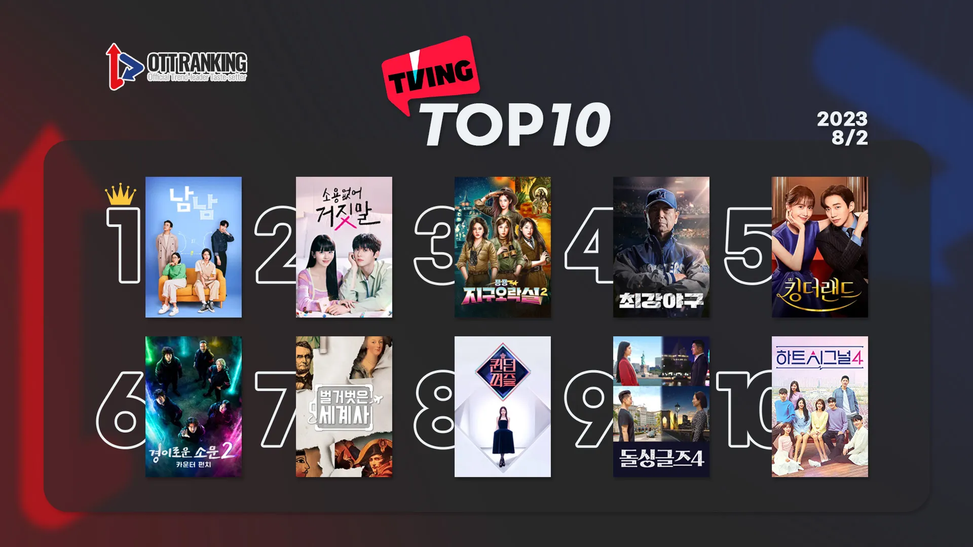 [데일리 OTT 랭킹] 8/2 티빙·넷플·웨이브 TOP10 – 대세는 웹툰 원작 | OTT랭킹