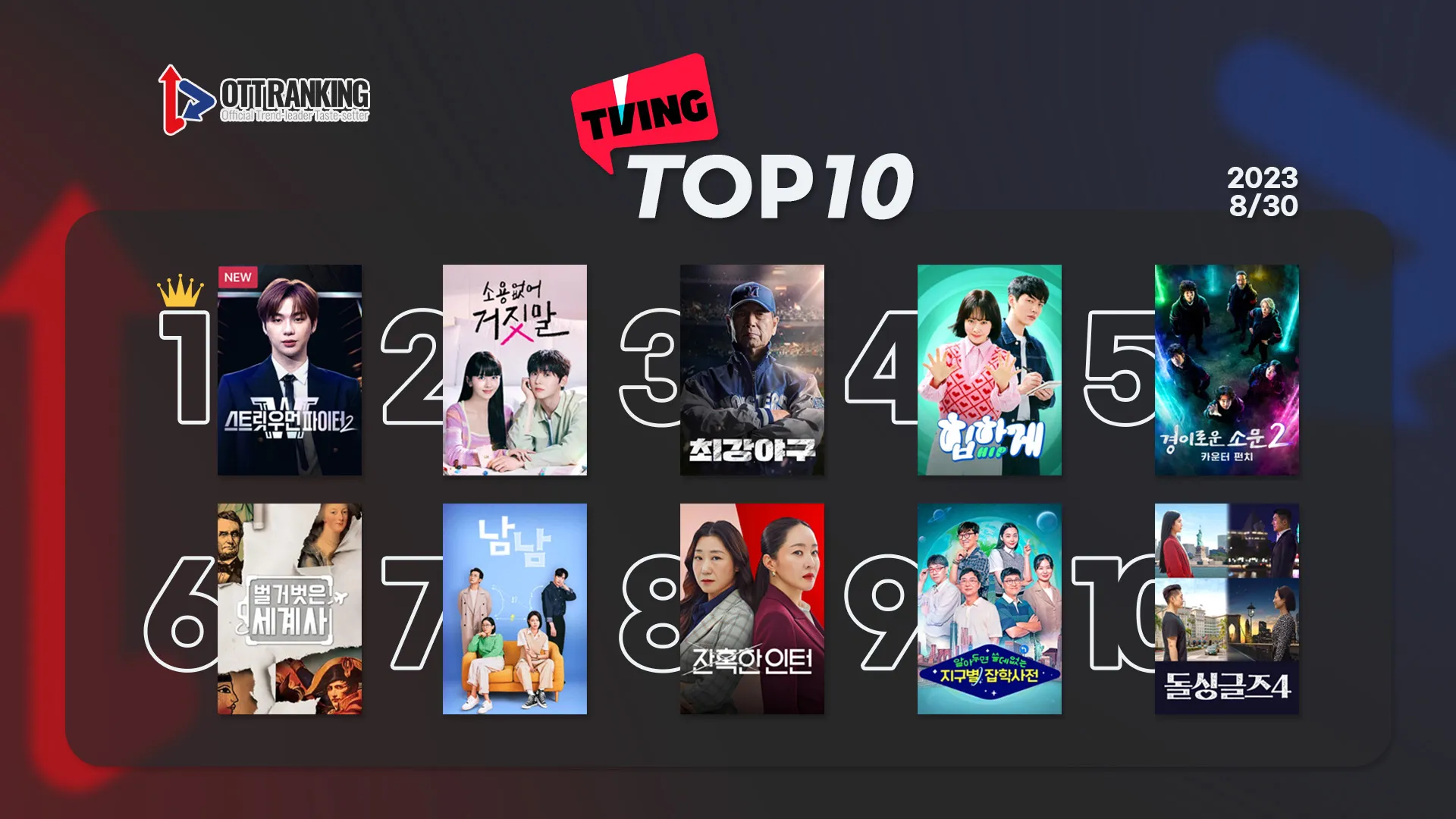 [데일리 OTT 랭킹] 8/30 티빙·웨이브·넷플 TOP10 - 돌아온 서사 맛집 ‘스우파2’ | OTT랭킹