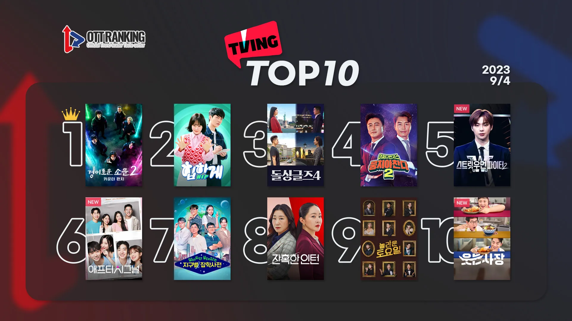 [데일리 OTT 랭킹] 9/4 티빙·웨이브·넷플 TOP10 – 안녕! ‘경이로운 소문2’ | OTT랭킹