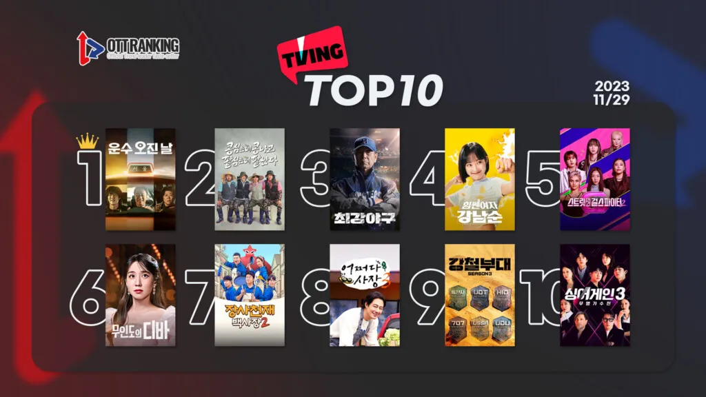 [데일리 OTT 랭킹] 11/29 티빙·넷플·웨이브 TOP10 – 공포의 질주? 흥행 질주! | OTT Ranking Korea